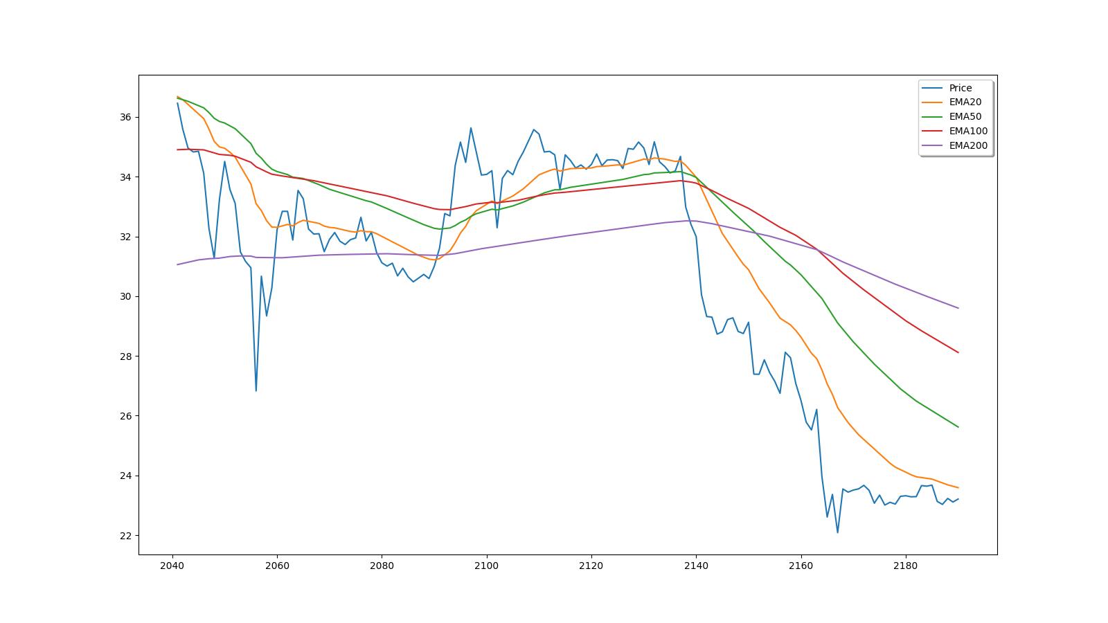 MimbleWimbleCoin Exponential Moving Averages