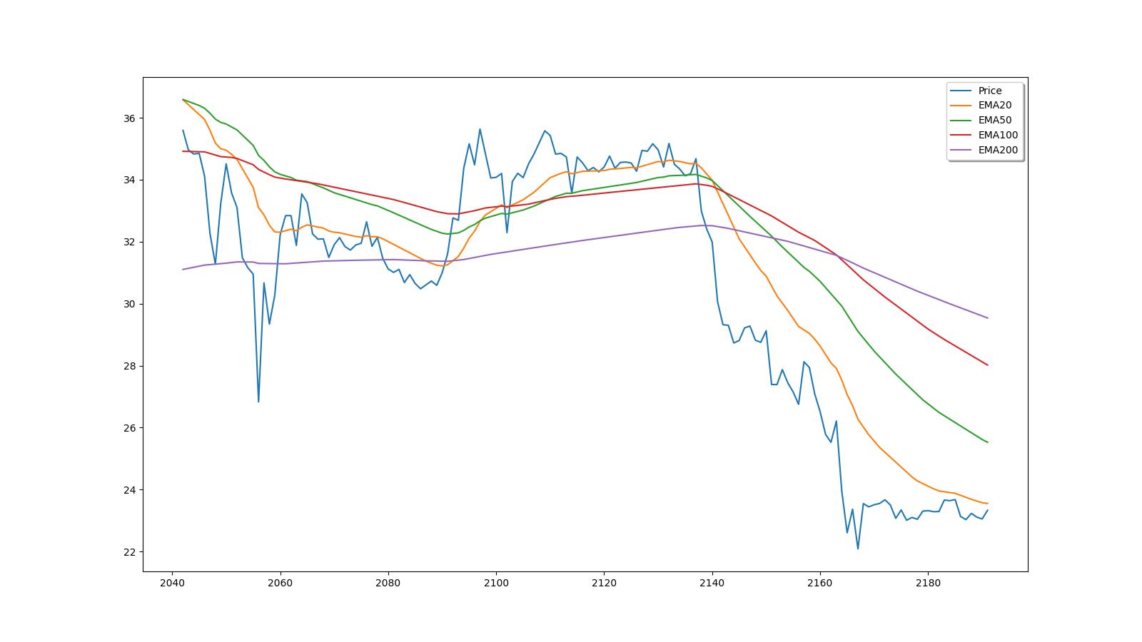 MimbleWimbleCoin Exponential Moving Averages