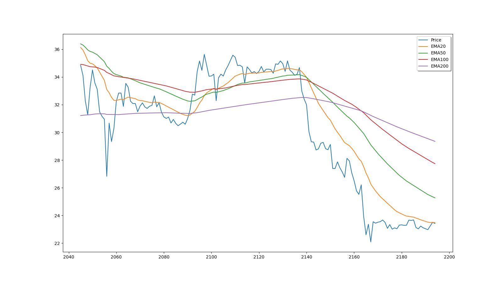 MimbleWimbleCoin Exponential Moving Averages
