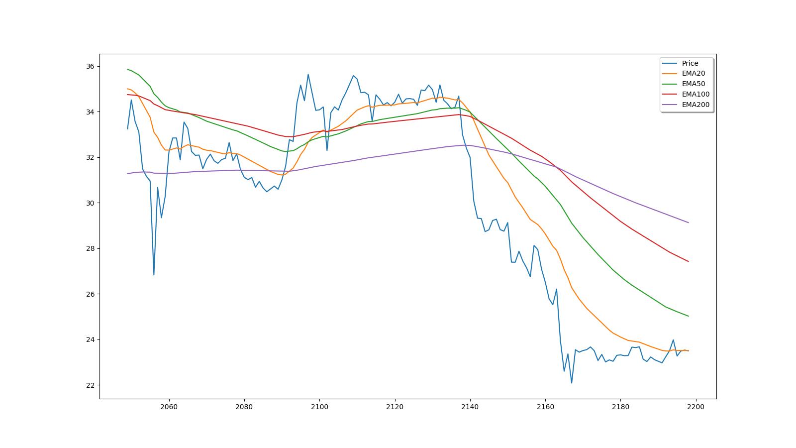 MimbleWimbleCoin Exponential Moving Averages