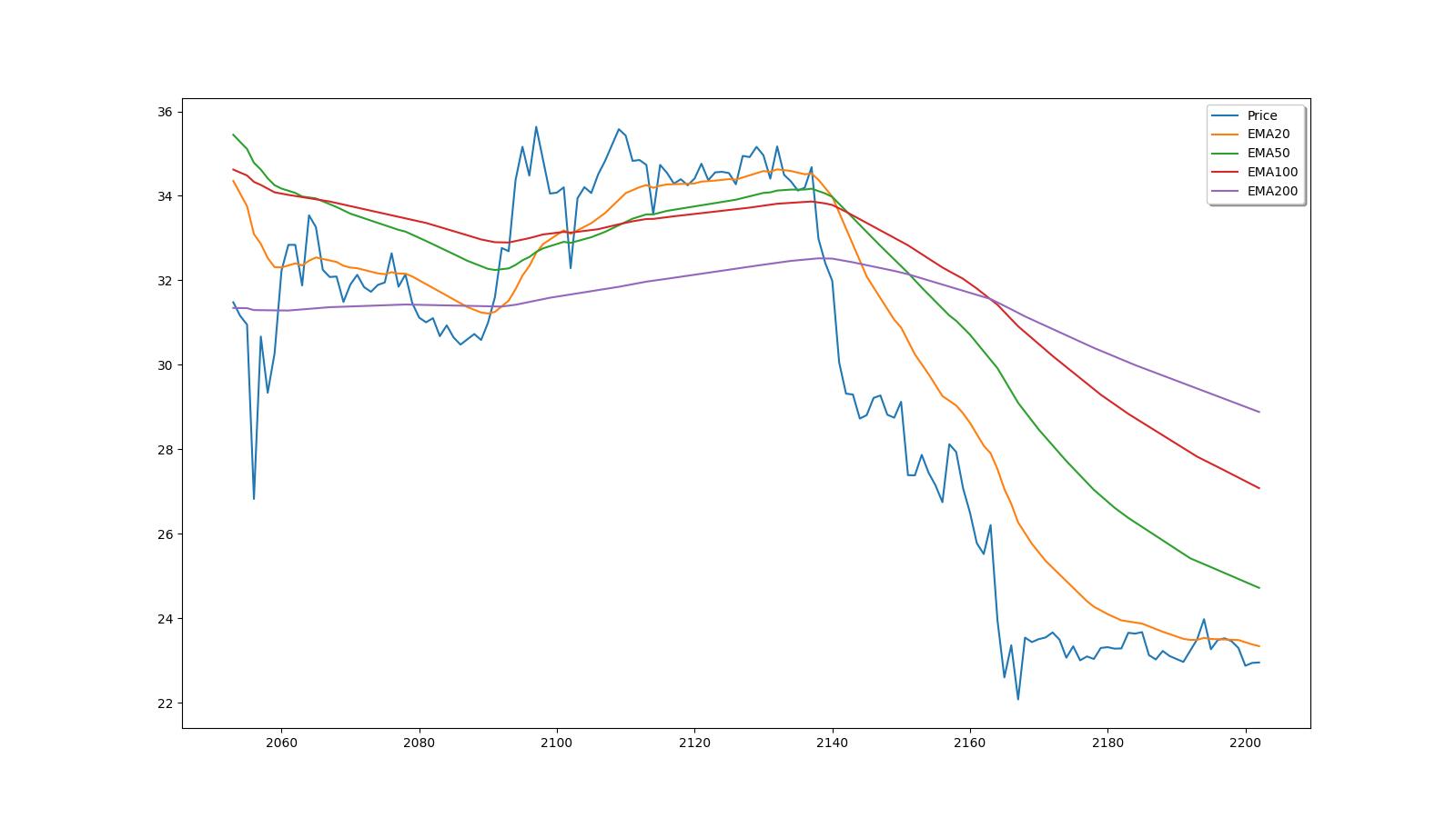 MimbleWimbleCoin Exponential Moving Averages