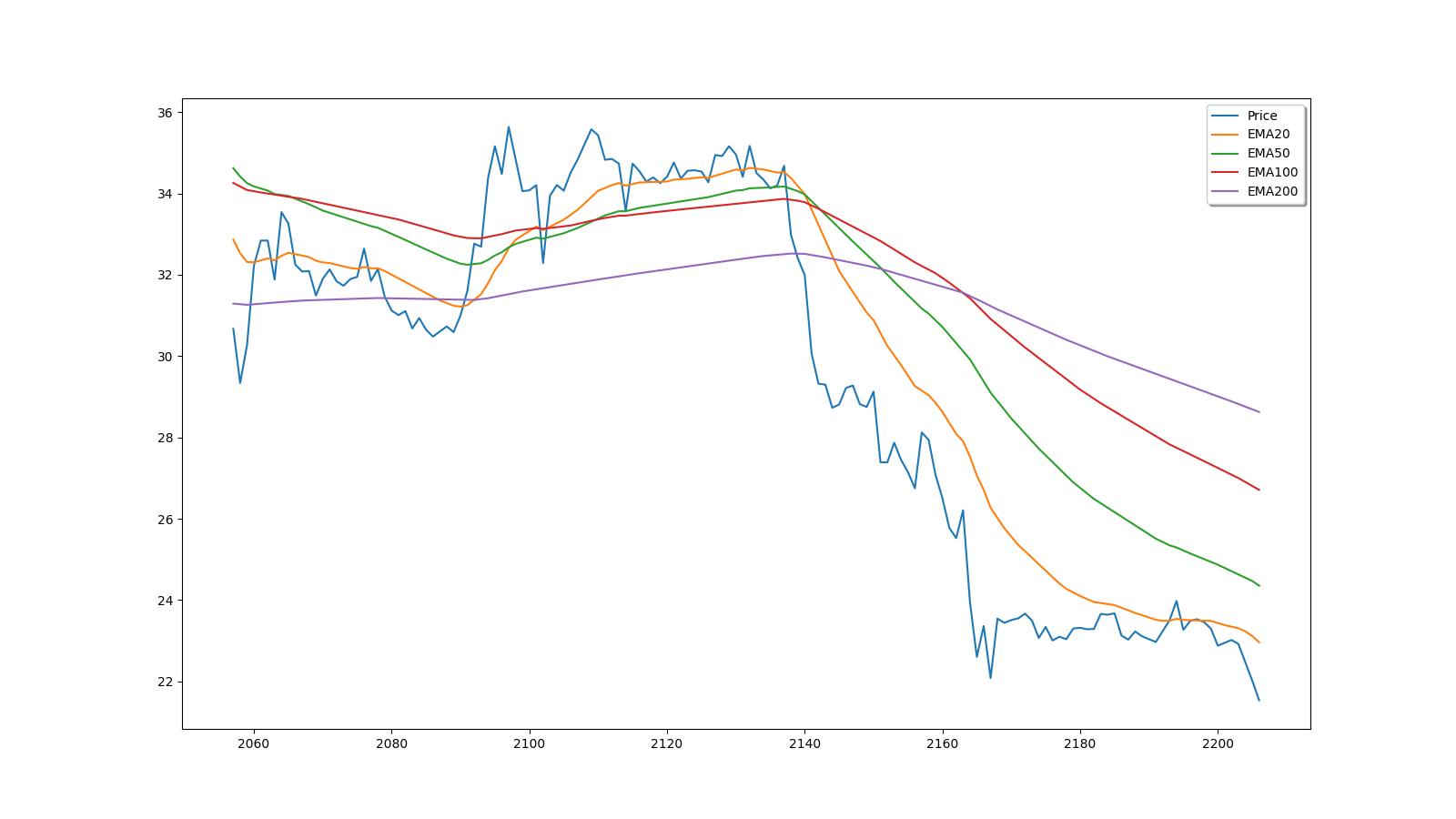 MimbleWimbleCoin Exponential Moving Averages