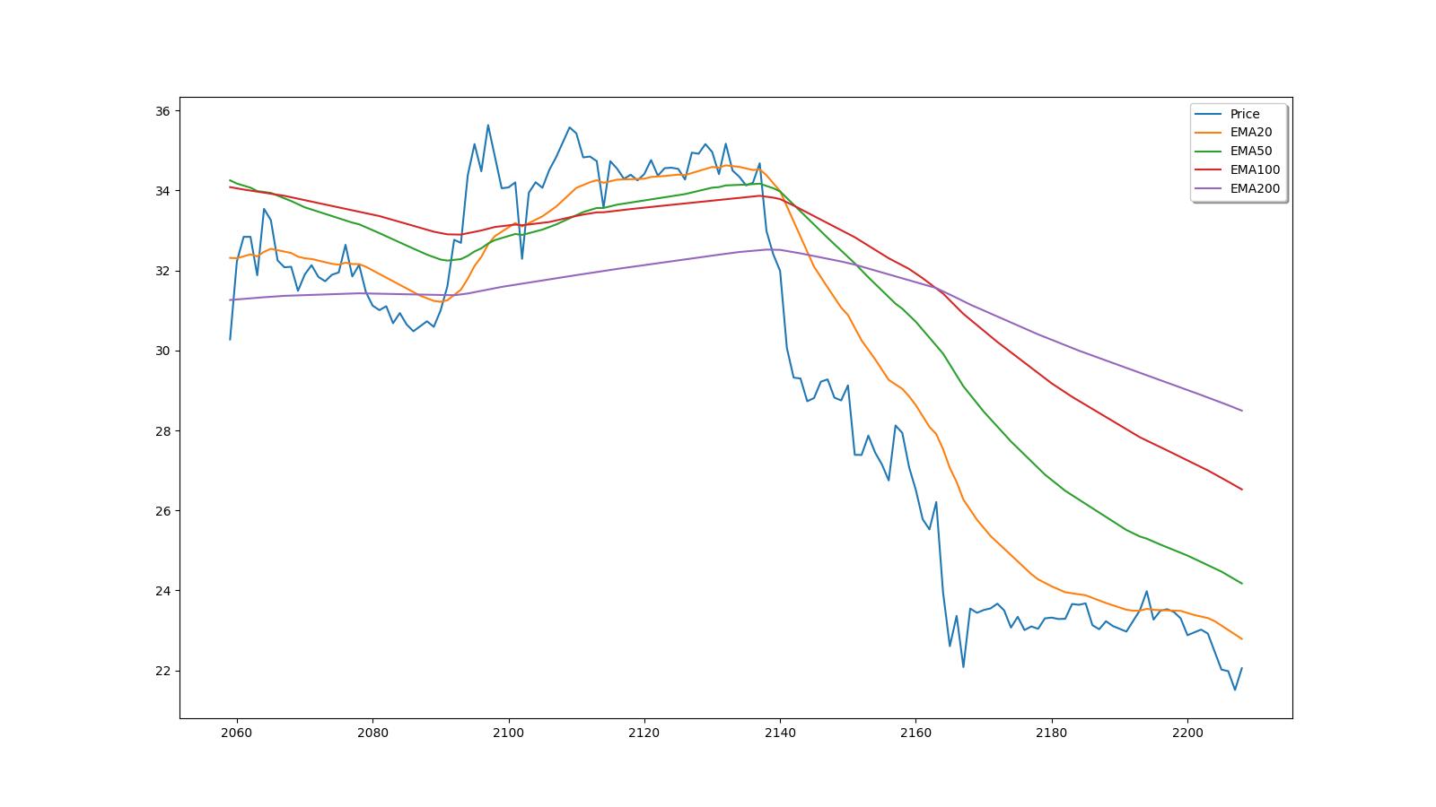 MimbleWimbleCoin Exponential Moving Averages