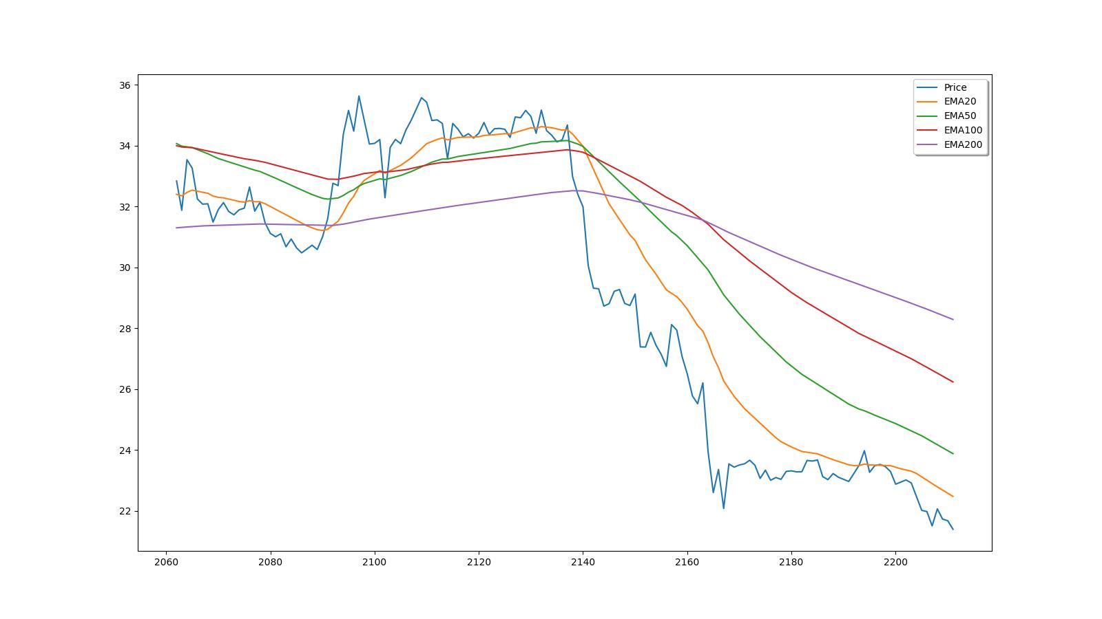 MimbleWimbleCoin Exponential Moving Averages