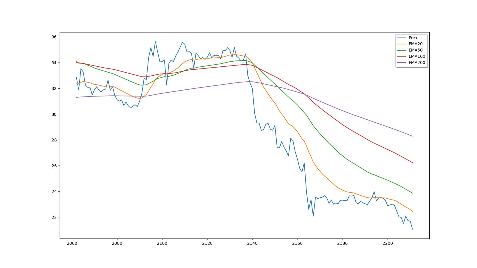 MimbleWimbleCoin Exponential Moving Averages