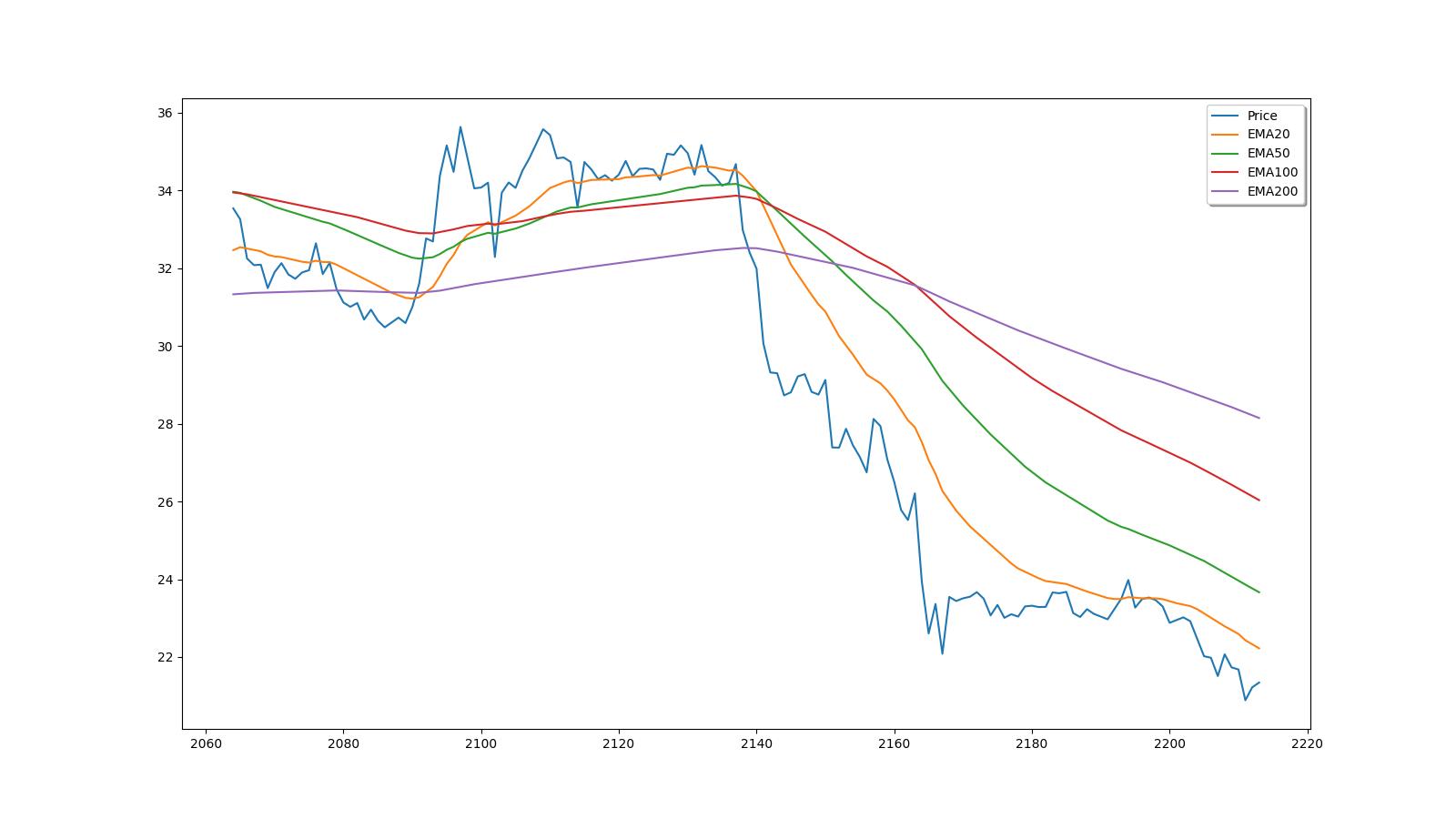 MimbleWimbleCoin Exponential Moving Averages