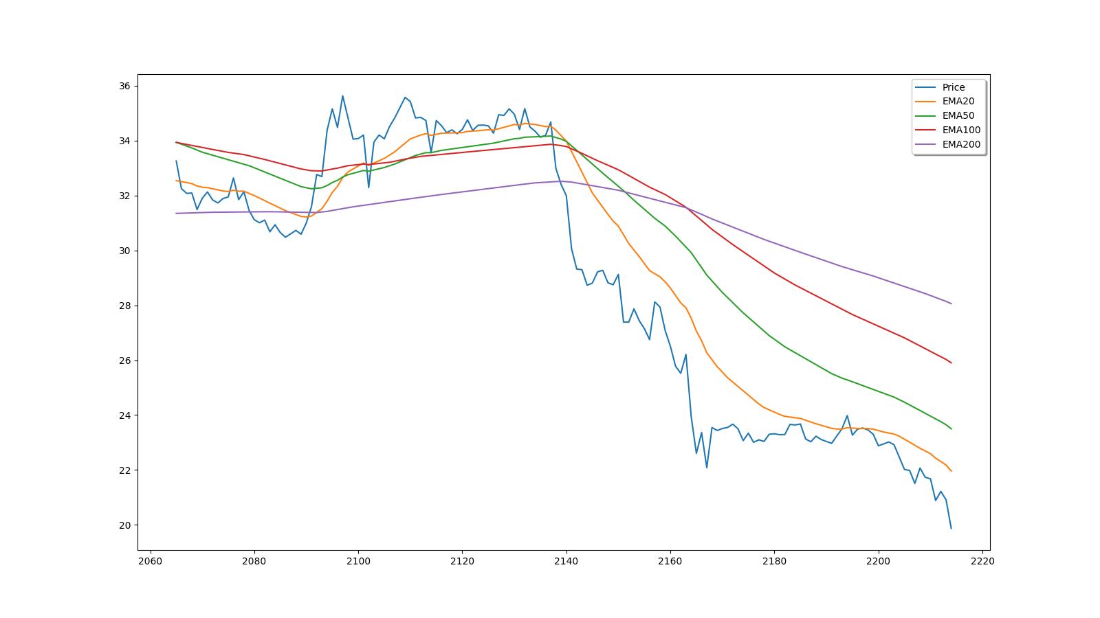 MimbleWimbleCoin Exponential Moving Averages