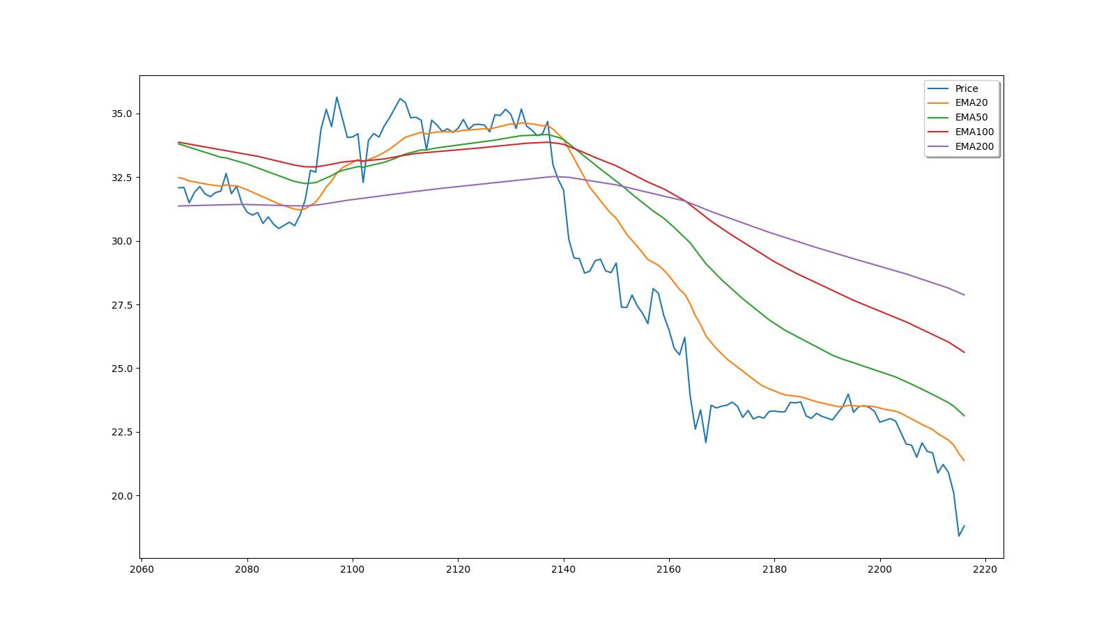 MimbleWimbleCoin Exponential Moving Averages
