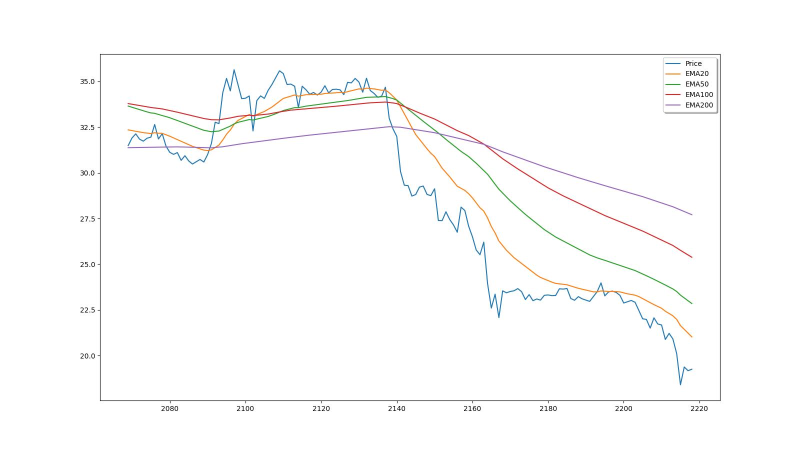 MimbleWimbleCoin Exponential Moving Averages