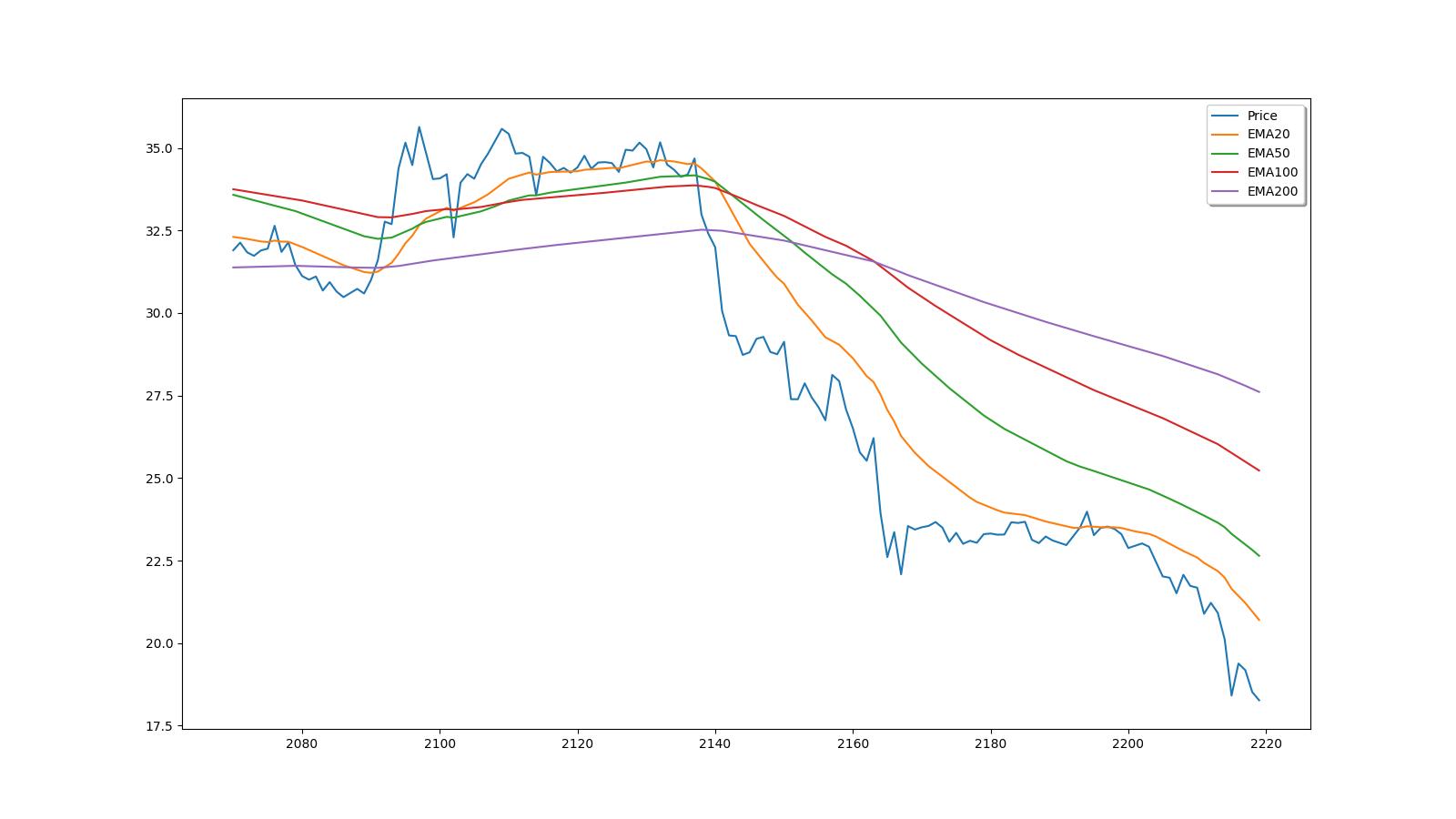 MimbleWimbleCoin Exponential Moving Averages