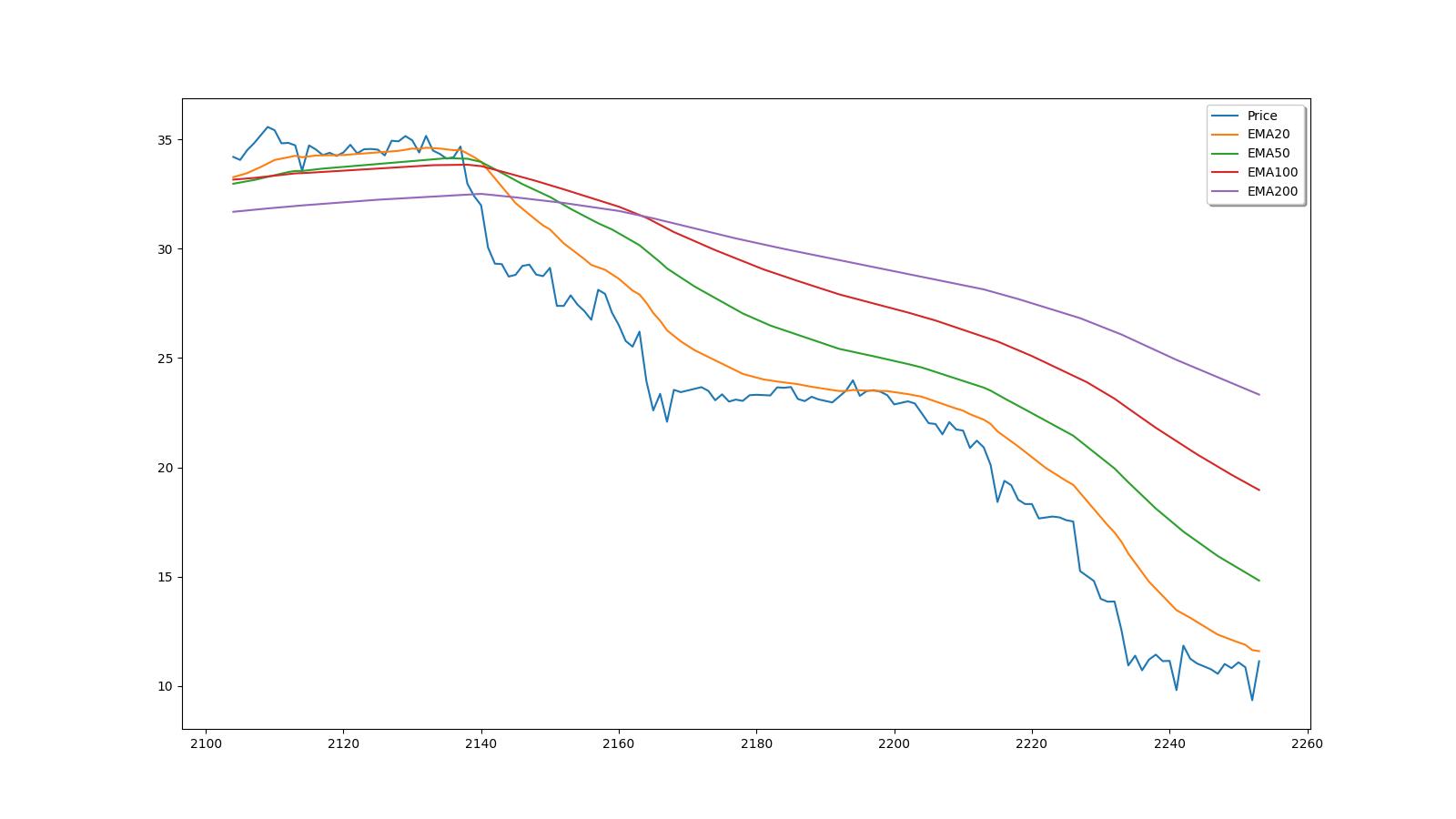 MimbleWimbleCoin Exponential Moving Averages