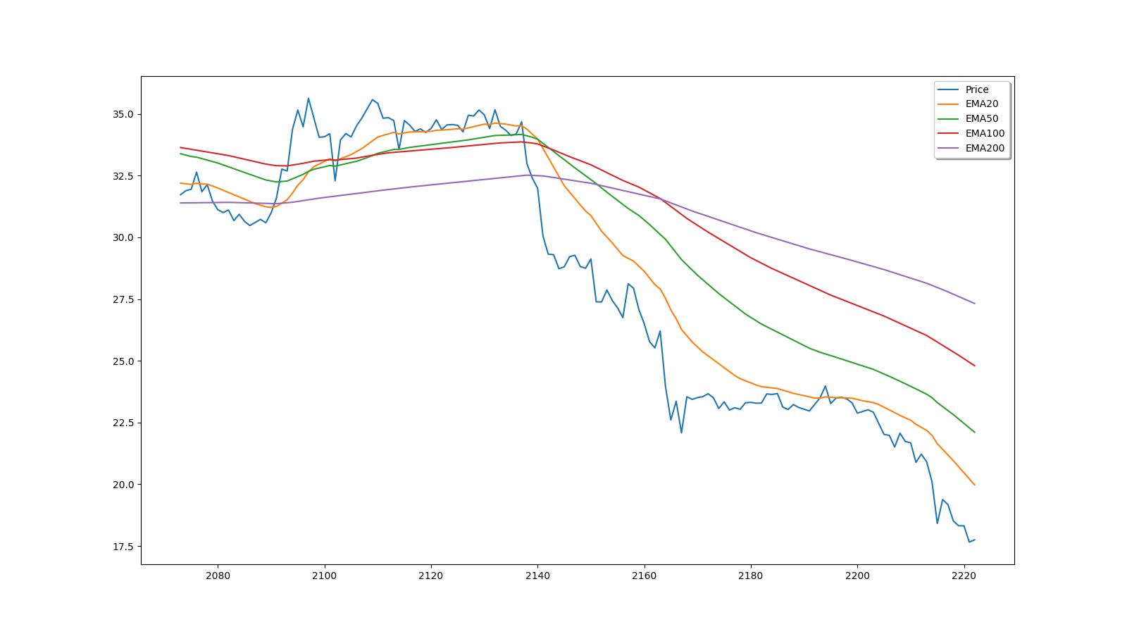 MimbleWimbleCoin Exponential Moving Averages