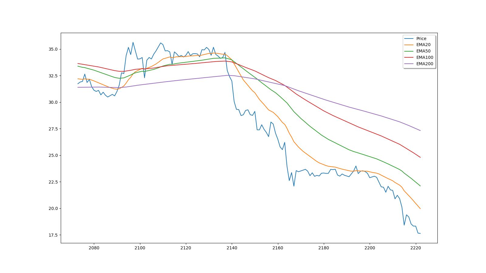 MimbleWimbleCoin Exponential Moving Averages