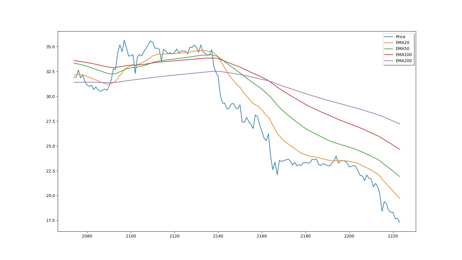 MimbleWimbleCoin Exponential Moving Averages