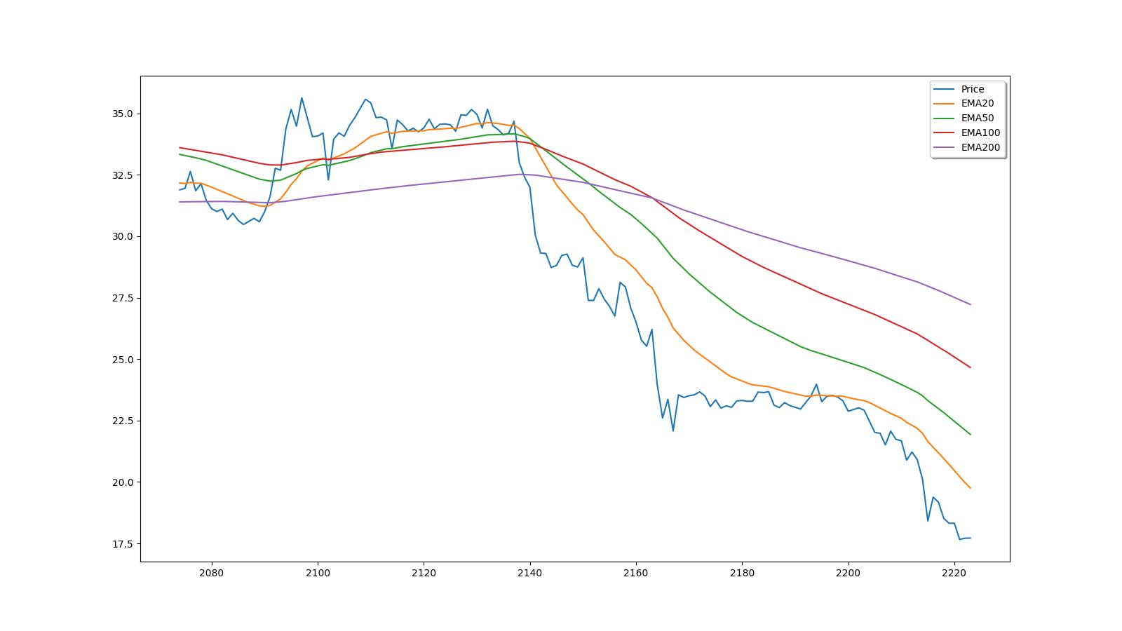 MimbleWimbleCoin Exponential Moving Averages