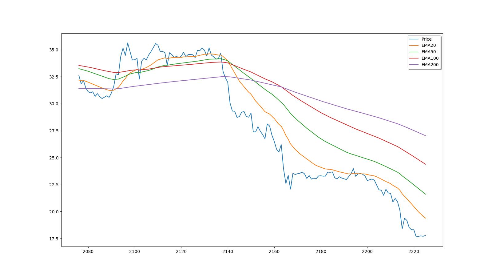 MimbleWimbleCoin Exponential Moving Averages