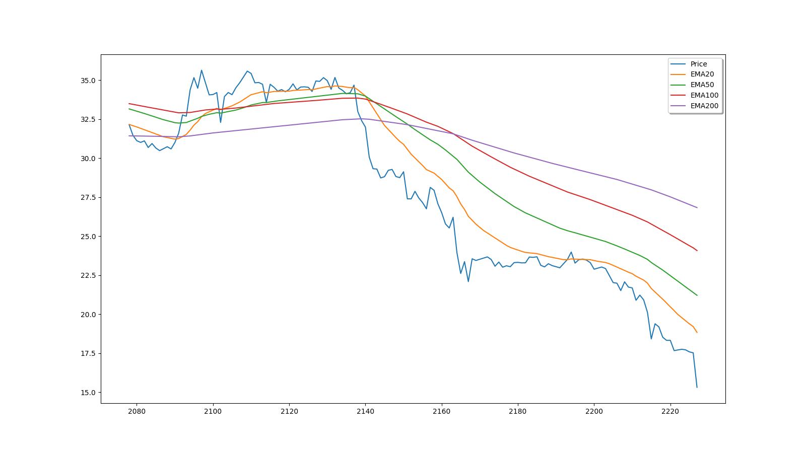 MimbleWimbleCoin Exponential Moving Averages