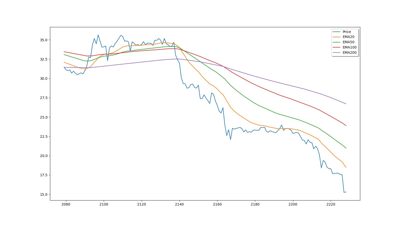 MimbleWimbleCoin Exponential Moving Averages