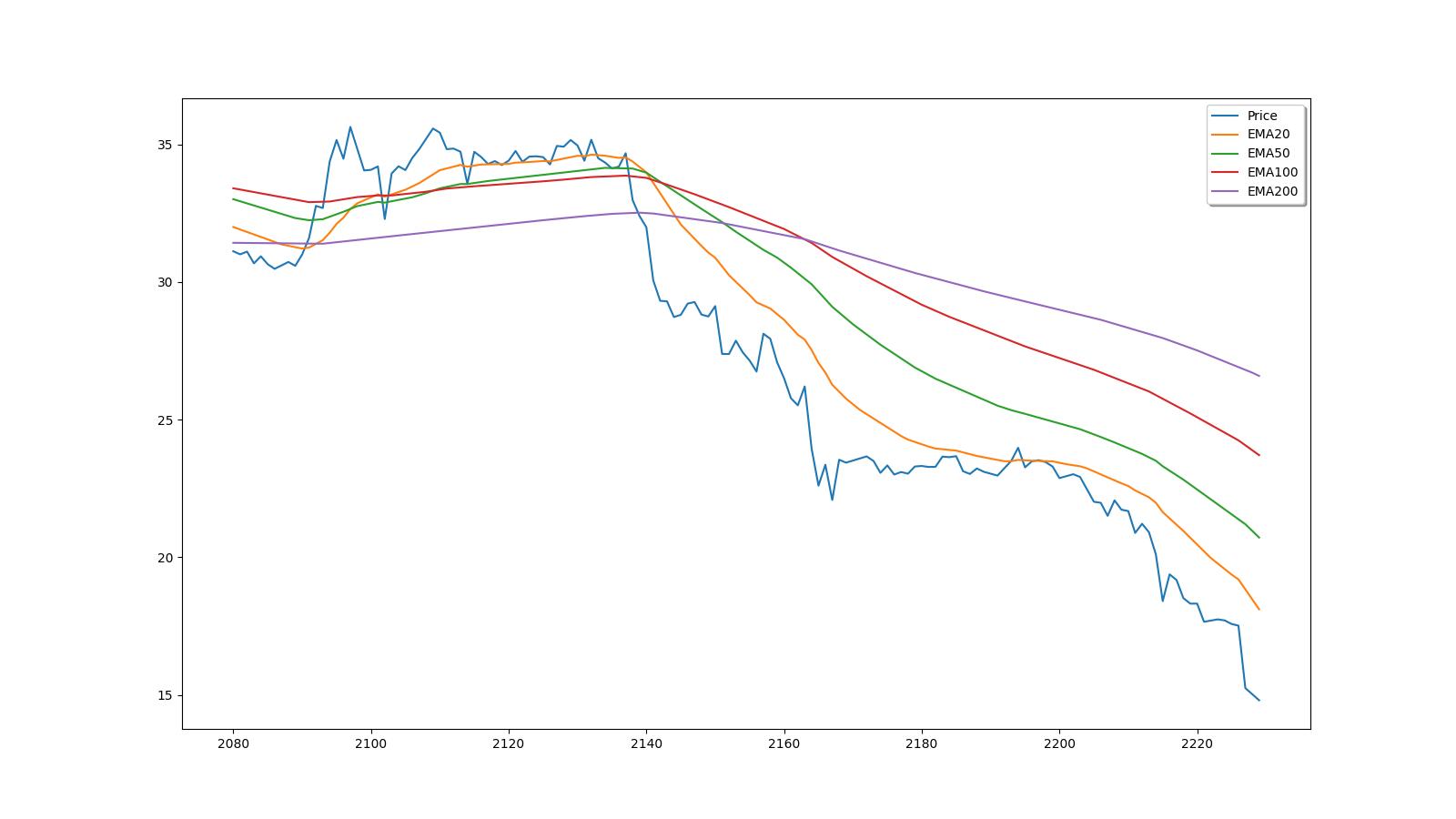 MimbleWimbleCoin Exponential Moving Averages