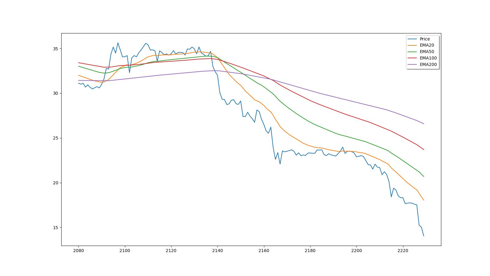 MimbleWimbleCoin Exponential Moving Averages