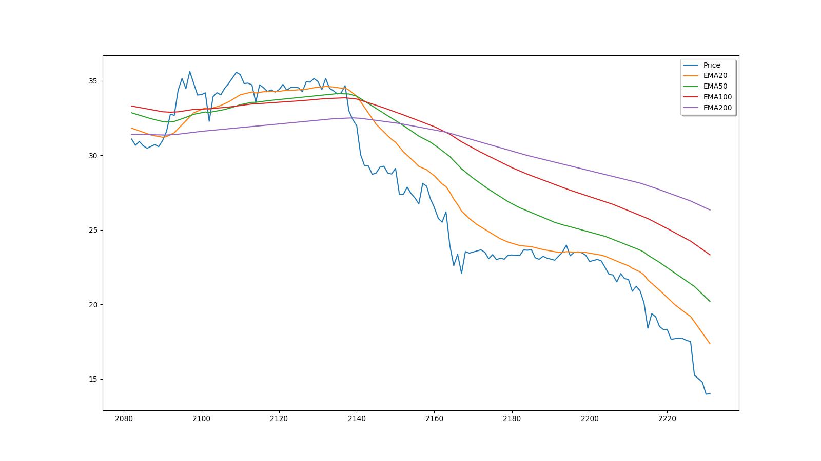 MimbleWimbleCoin Exponential Moving Averages