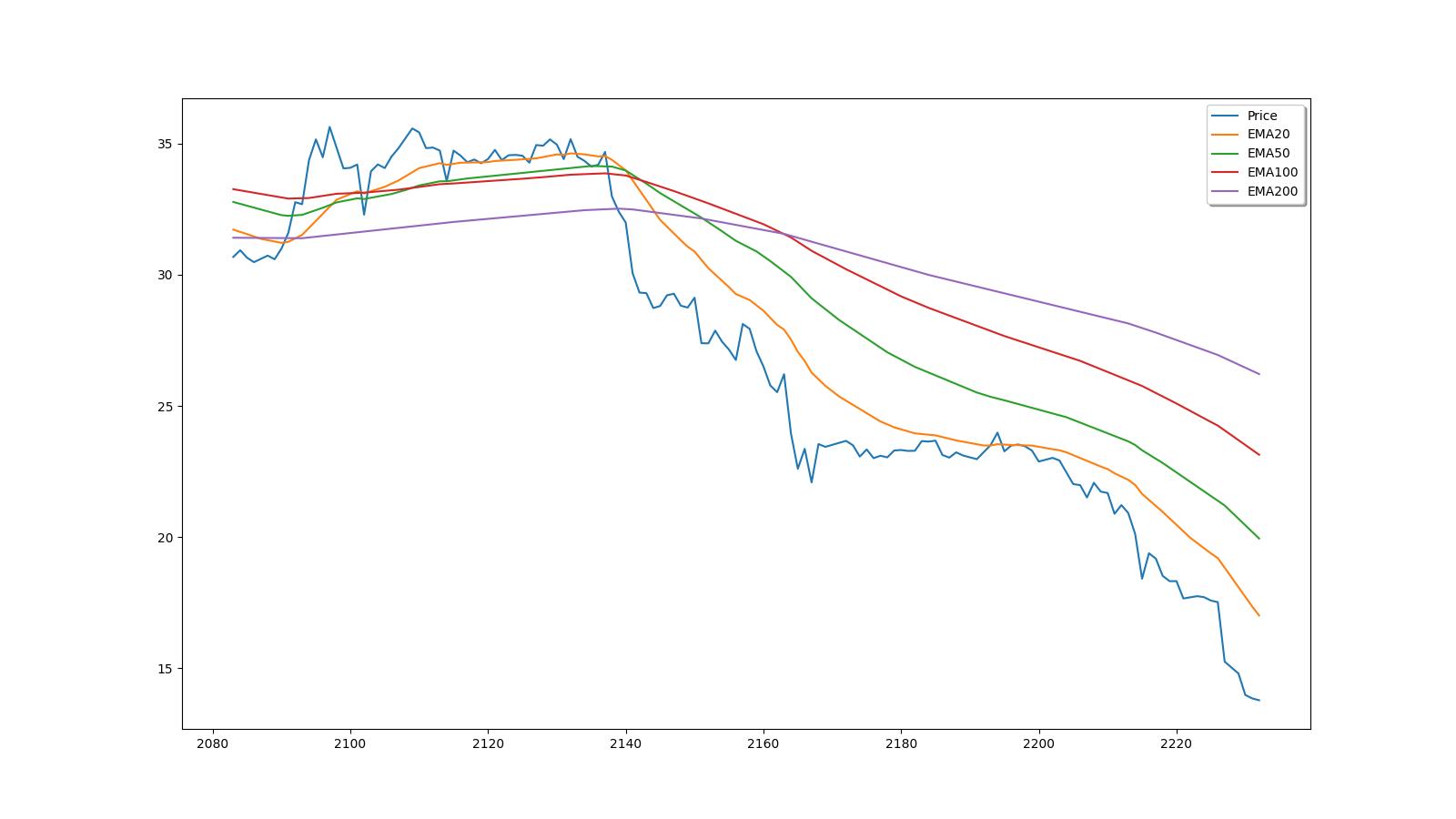MimbleWimbleCoin Exponential Moving Averages