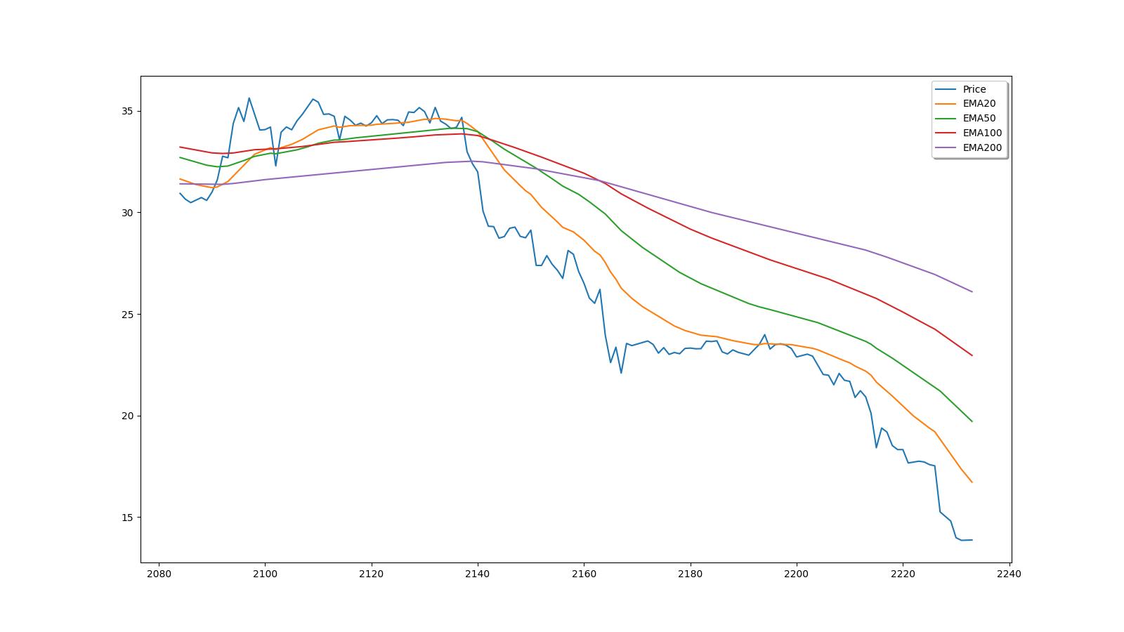 MimbleWimbleCoin Exponential Moving Averages