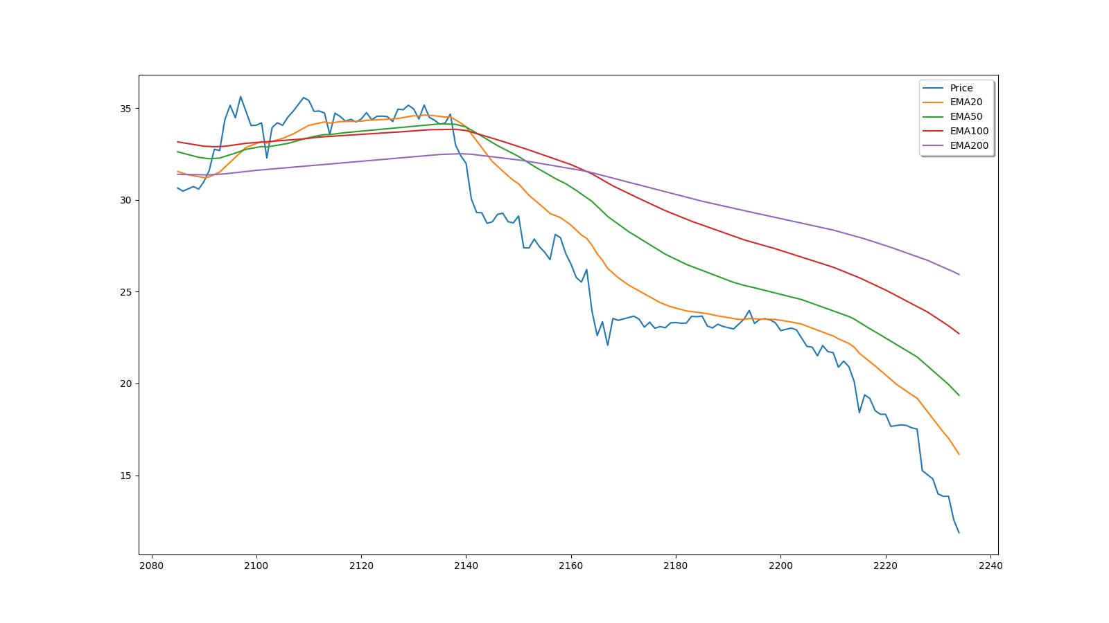 MimbleWimbleCoin Exponential Moving Averages