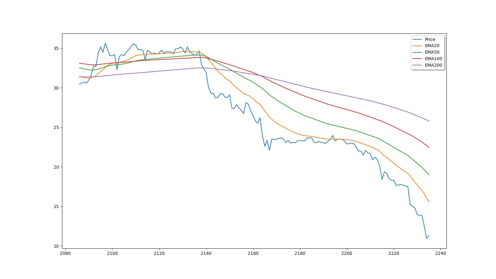 MimbleWimbleCoin Exponential Moving Averages