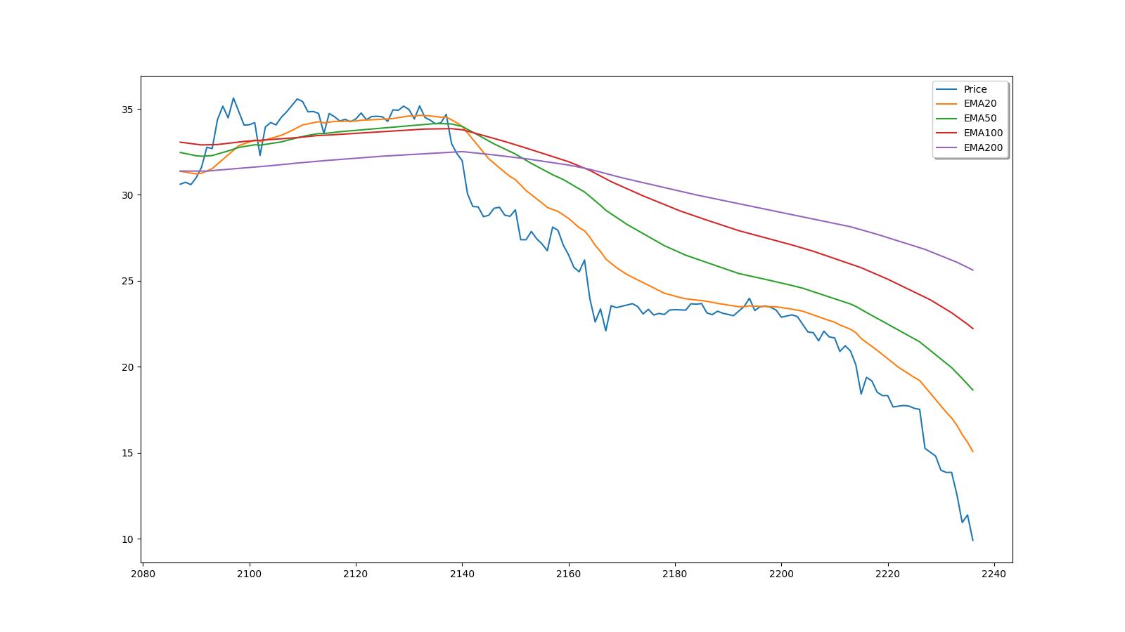 MimbleWimbleCoin Exponential Moving Averages