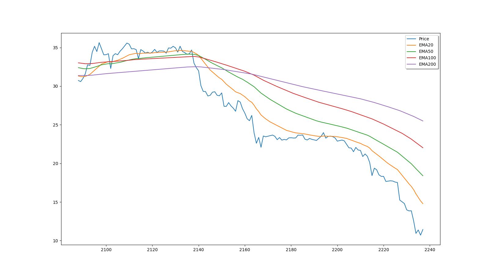 MimbleWimbleCoin Exponential Moving Averages