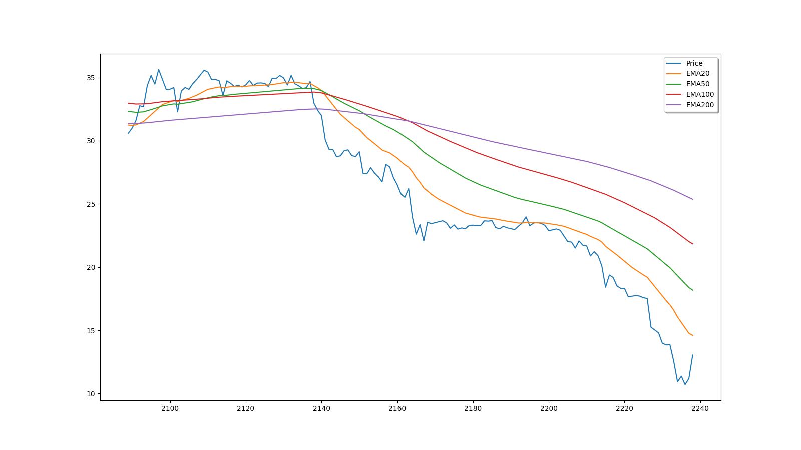 MimbleWimbleCoin Exponential Moving Averages