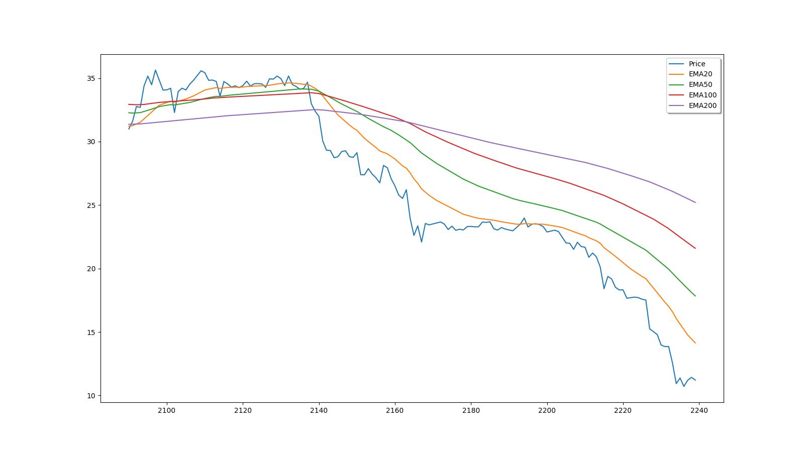 MimbleWimbleCoin Exponential Moving Averages