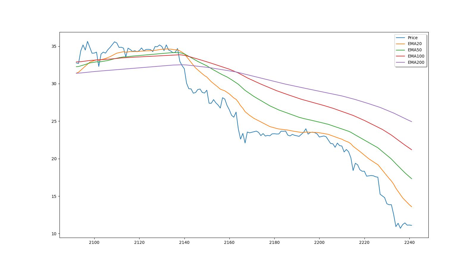 MimbleWimbleCoin Exponential Moving Averages
