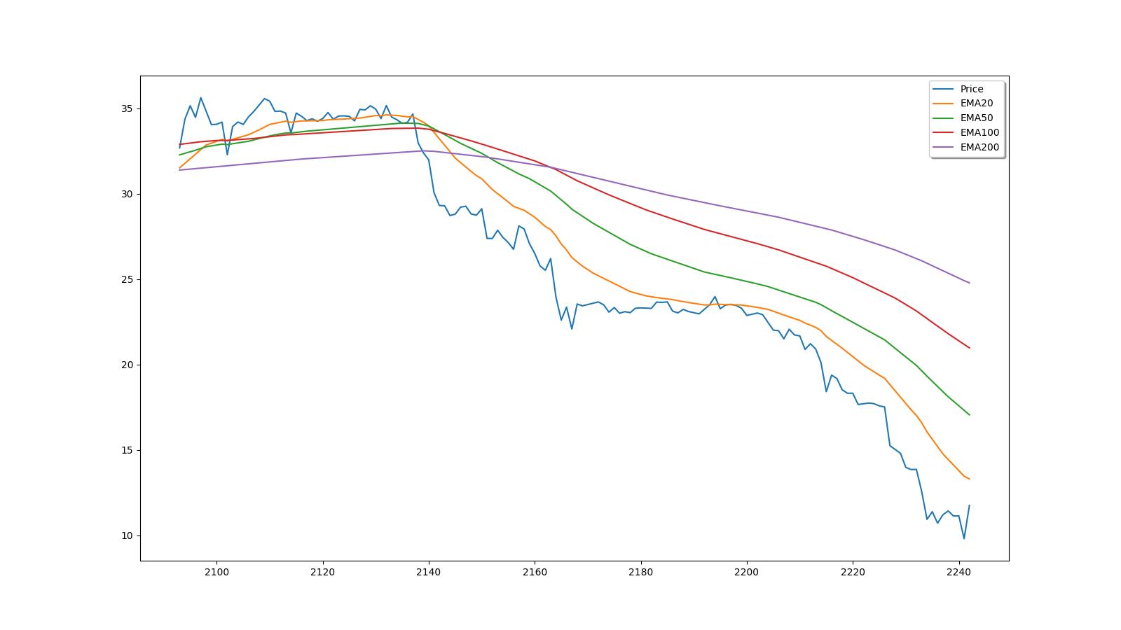 MimbleWimbleCoin Exponential Moving Averages