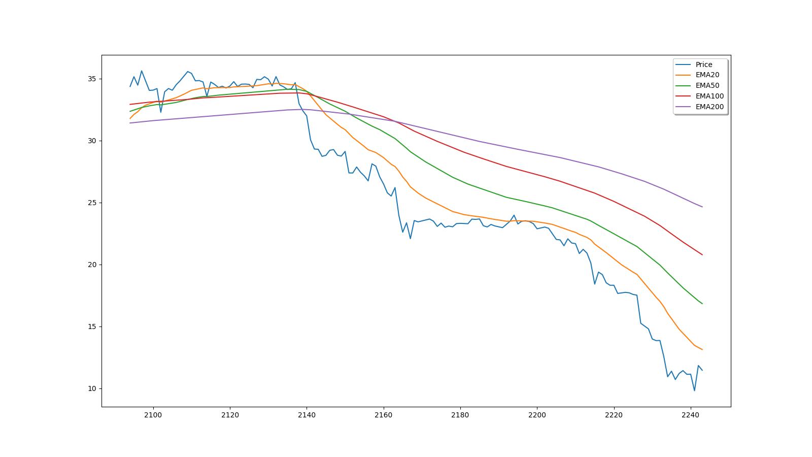 MimbleWimbleCoin Exponential Moving Averages