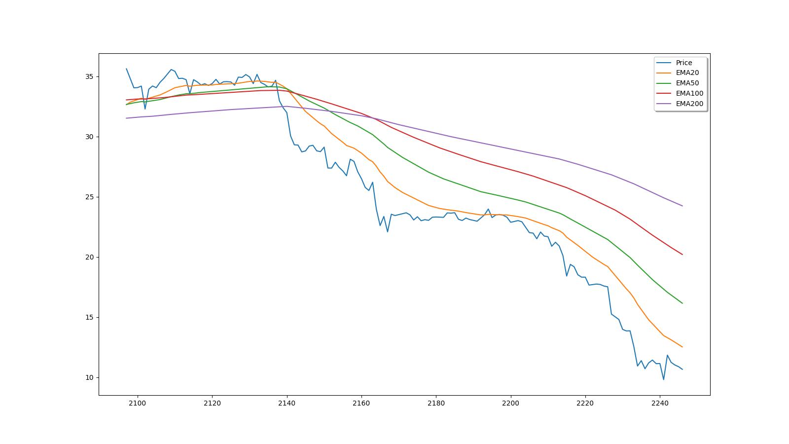 MimbleWimbleCoin Exponential Moving Averages