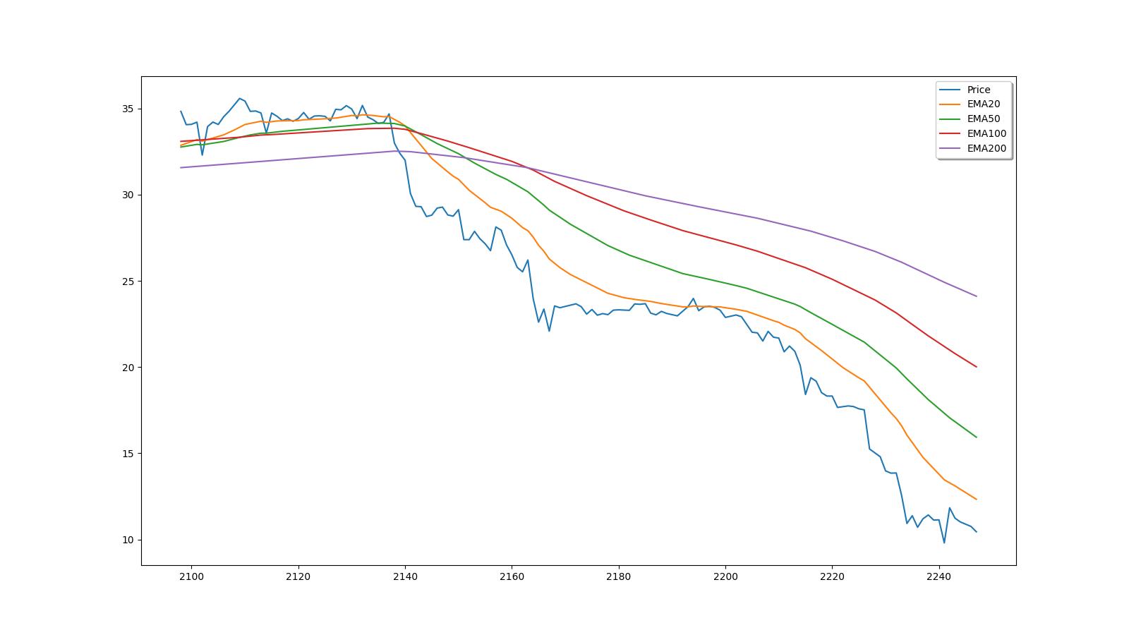 MimbleWimbleCoin Exponential Moving Averages