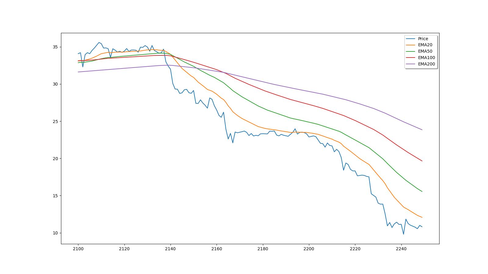MimbleWimbleCoin Exponential Moving Averages