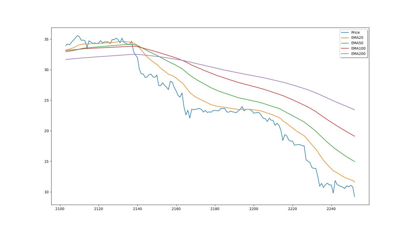 MimbleWimbleCoin Exponential Moving Averages