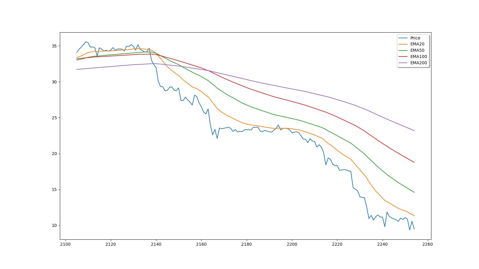 MimbleWimbleCoin Exponential Moving Averages