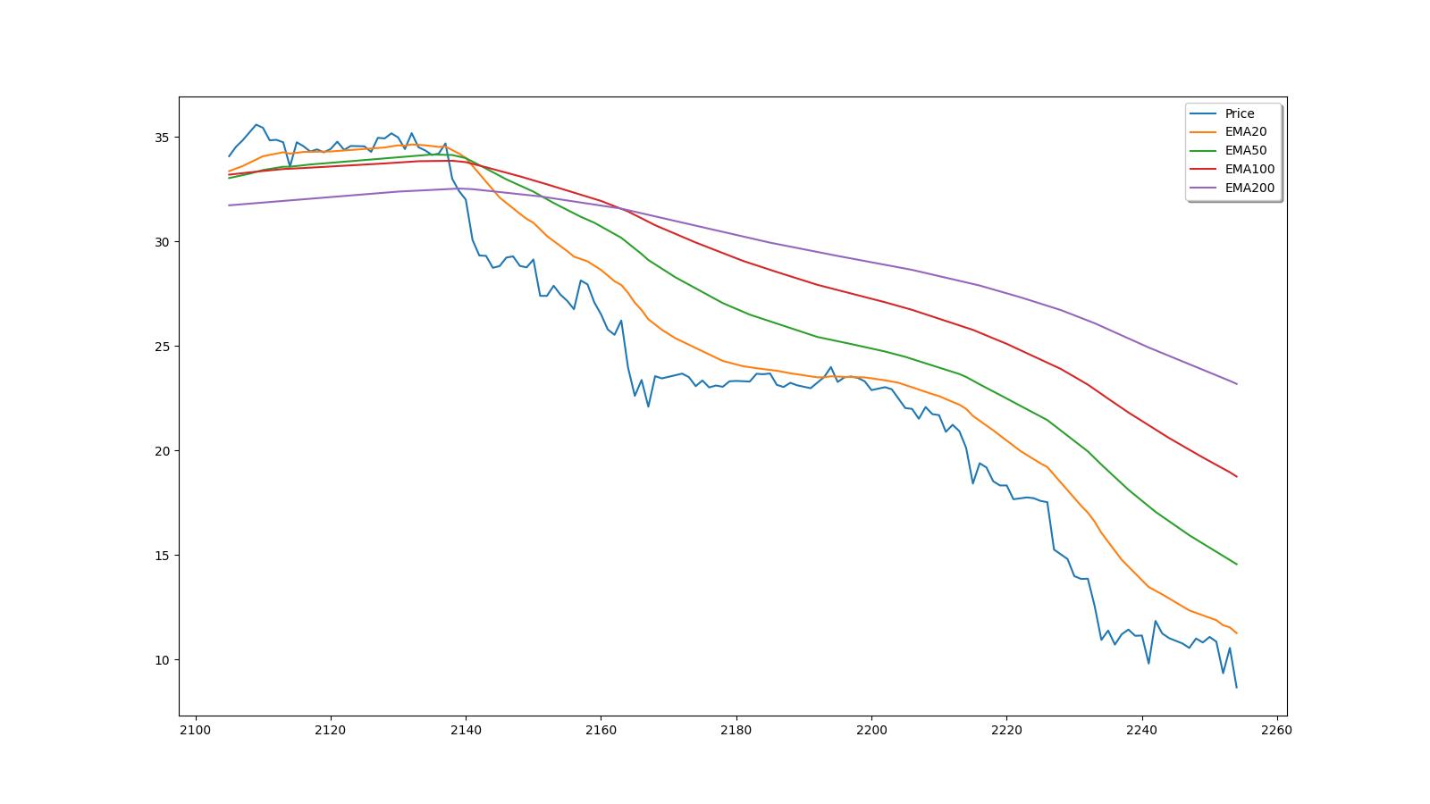 MimbleWimbleCoin Exponential Moving Averages