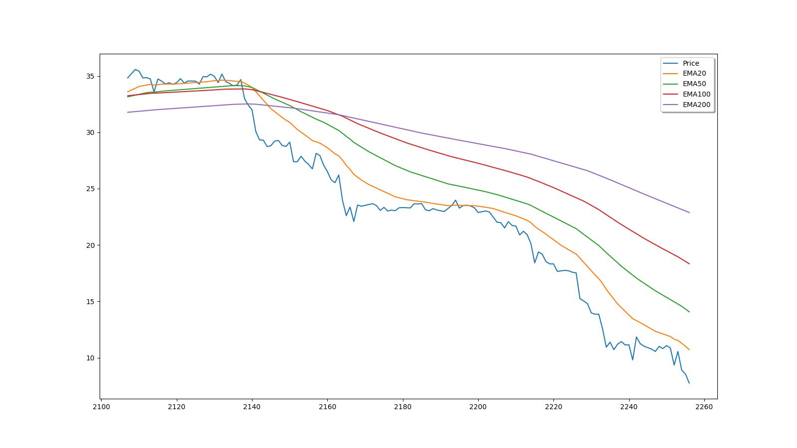 MimbleWimbleCoin Exponential Moving Averages