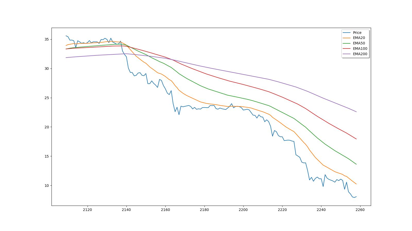 MimbleWimbleCoin Exponential Moving Averages