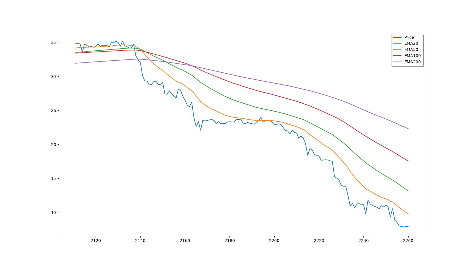 MimbleWimbleCoin Exponential Moving Averages