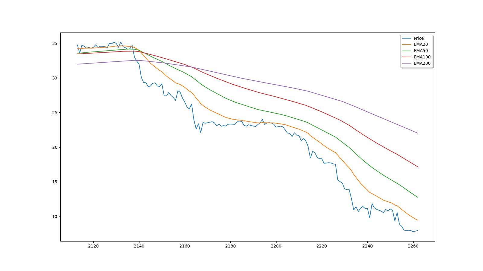 MimbleWimbleCoin Exponential Moving Averages