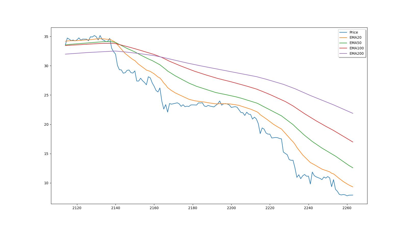 MimbleWimbleCoin Exponential Moving Averages