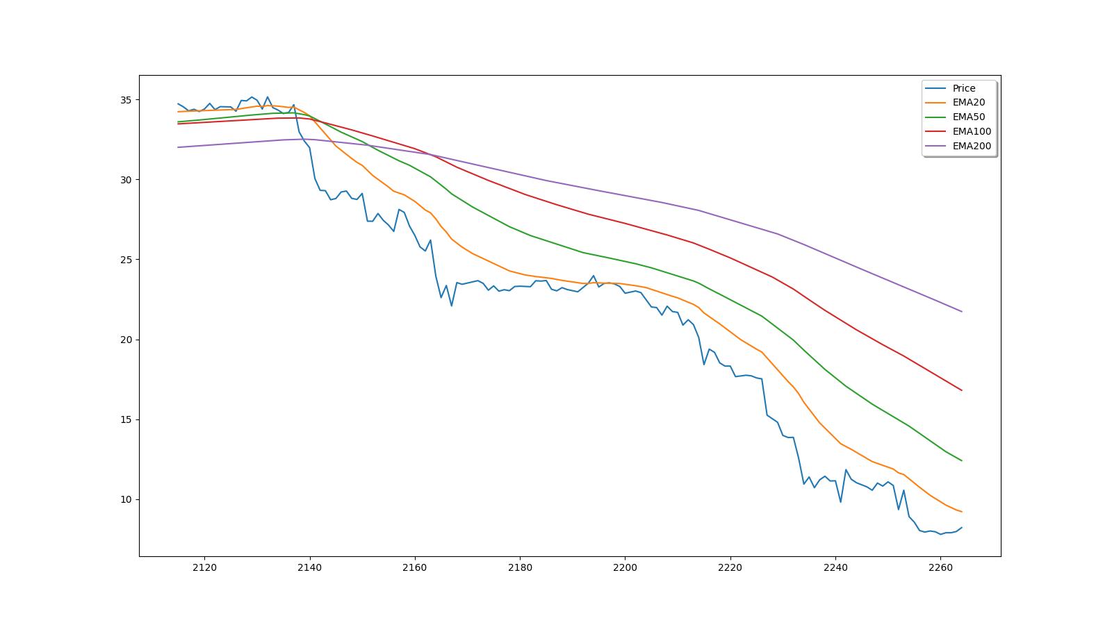 MimbleWimbleCoin Exponential Moving Averages