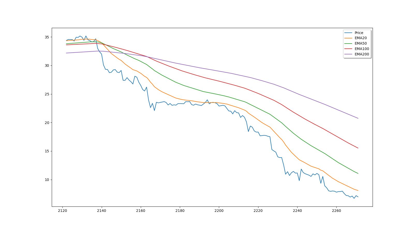 MimbleWimbleCoin Exponential Moving Averages