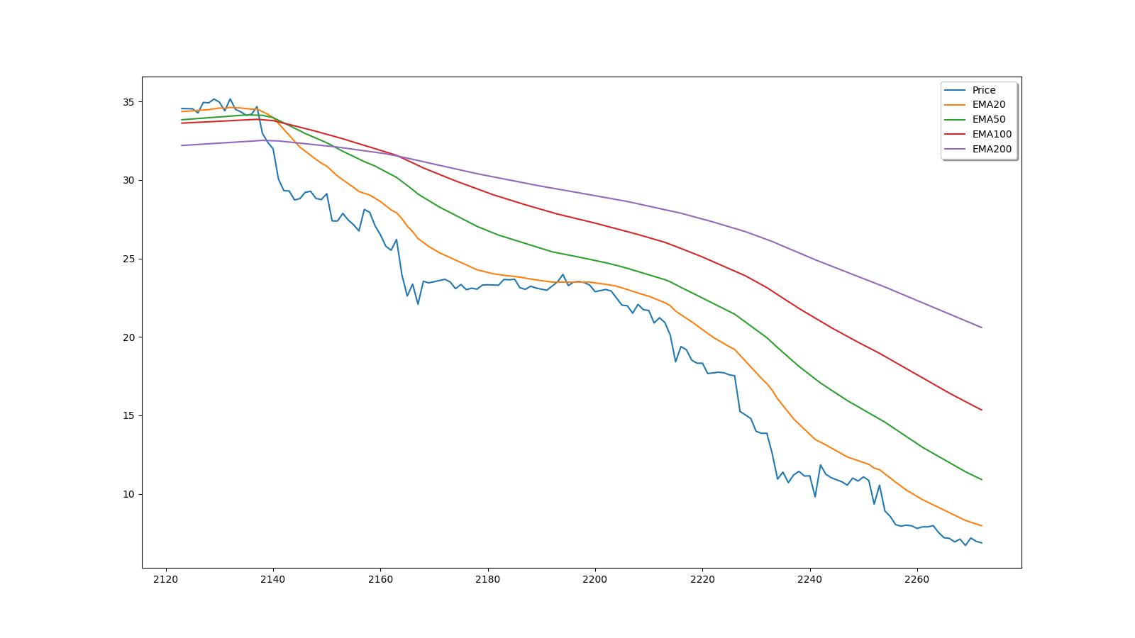 MimbleWimbleCoin Exponential Moving Averages